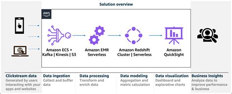 New Solution Clickstream Analytics On Aws For Mobile And Web