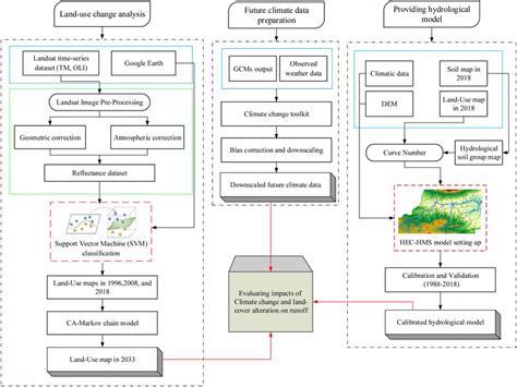Schematic Plot Of The Research Process Download Scientific Diagram
