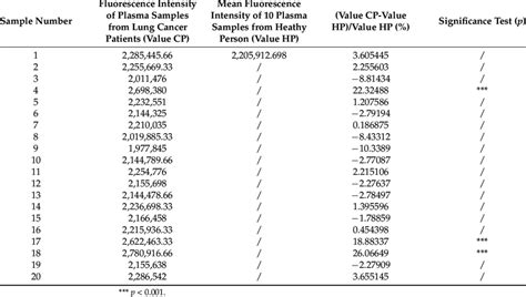 The Detection Results Of Egfr Exon 20 Mutations From The Clinical