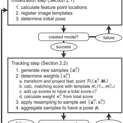 Flow Of Head Pose Estimation System Download Scientific Diagram