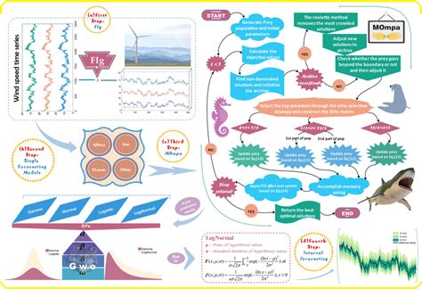Flow Diagram Of The Presented Prediction System Download Scientific Diagram