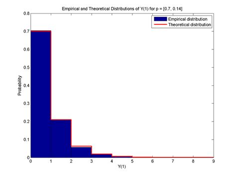 λ 0 214 0 827 µ 1 1 A Histogram Of The 10000 Simulated Download Scientific