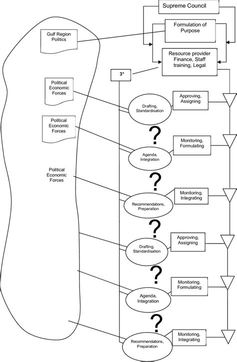 Alternative Structure For The Gcc References 1 Assimakopoulus N And Download Scientific