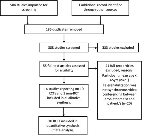 Figure 1 From Physiotherapist Led Exercise Based Telerehabilitation For Older Adults Improves
