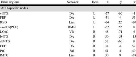 A List Of Non Hub Connector Nodes Download Scientific Diagram