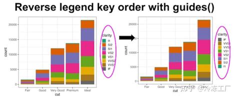 如何反转ggplot2中的图例键顺序 知乎 如何反转ggplot2中的图例键顺序 知乎