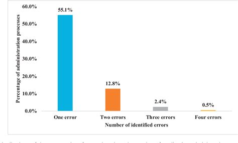 Figure 1 From Detection Of Medication Administration Errors At A Tertiary Hospital Using A