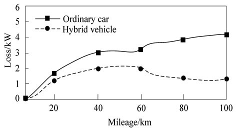 Sustainability Free Full Text Energy Consumption Prediction And Control Algorithm For Hybrid
