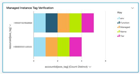 Using Aws Systems Manager Inventory With Tags Aws Cloud Operations Blog