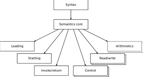 Semantic Module Structure Download Scientific Diagram