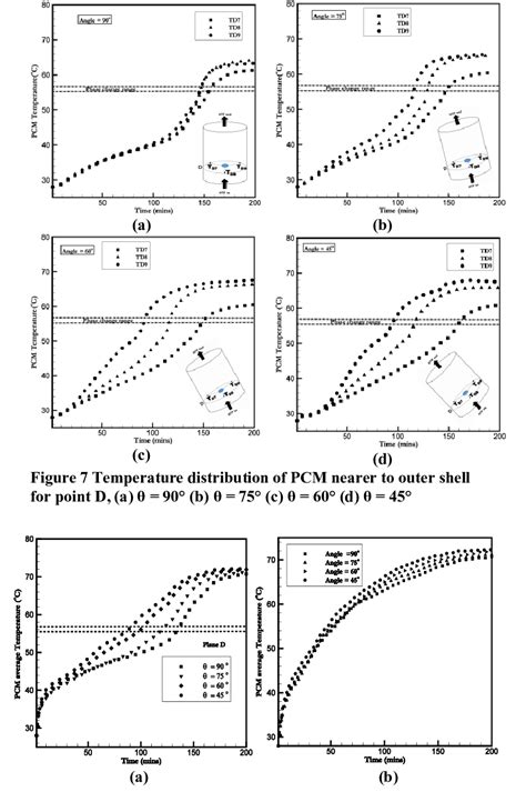 Comparison Of A Average Temperature Of Plane D B Pcm Average Download Scientific Diagram