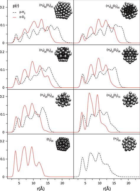 The Radial Pair Correlation Functions Of The O D 2 And P H 2 Components Download Scientific