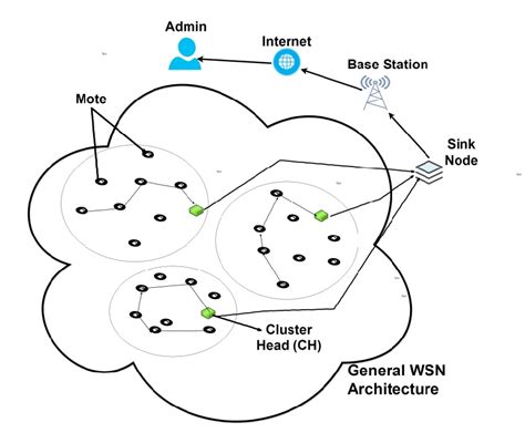 A Typical Wireless Sensor Network Download Scientific Diagram