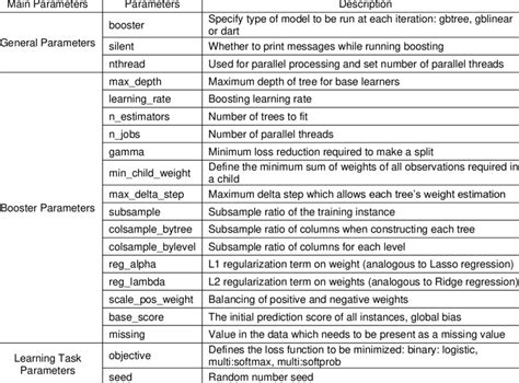 14 Description Of Xgboost Parameters In Scikit Learn Api Download