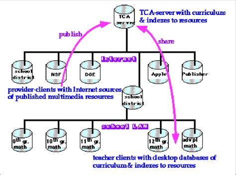 TCA Network Architecture Large Resources Are Stored On Internet Download Scientific Diagram