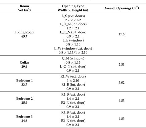 Table 1 From Using Cfd To Evaluate Natural Ventilation Through A 3d Parametric Modeling Approach