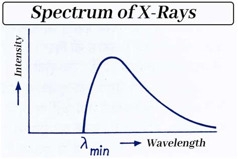 Xrays Properties Wavelength Of Xrays Rayleigh