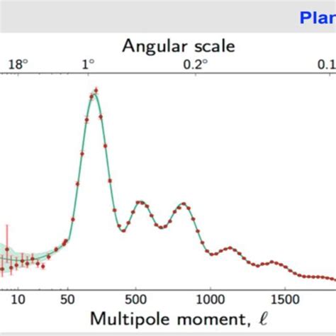 Cmb Power Spectrum Represents The Sound Spectrum Of The Cmb The