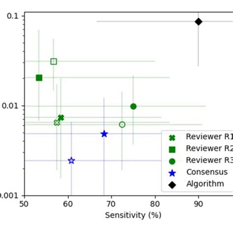 Sensitivity Vs False Detection Rate The Sensitivity And False