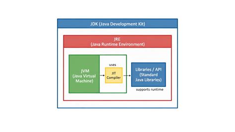 The Abcs Of Java A Deep Dive Into Jdk Jre And Jvm