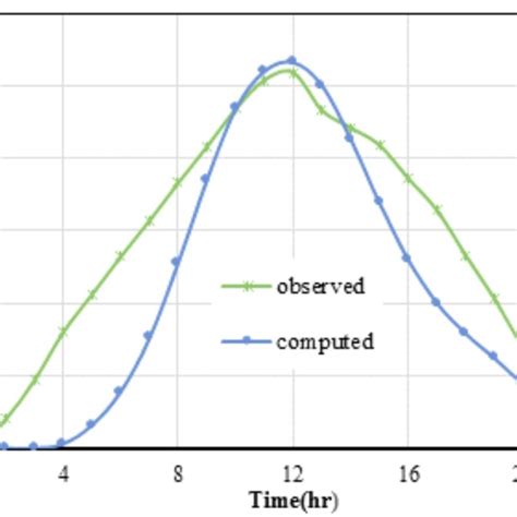 Calibration Of The Hec Hms Model In The Flood Event Occurred On 0829