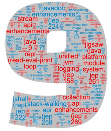 Java 9 Features And Highlights Java 9 The Ninth Major Release Of The By Pravinkumar Singh