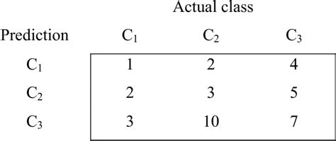 table 2 1 from benefit maximizing classification using feature