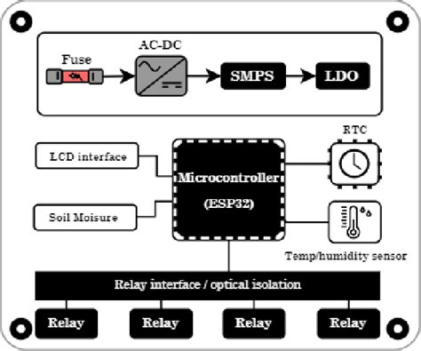 Figure 1 From Development Of Esp32 Based Smart Greenhouse Controller Semantic Scholar