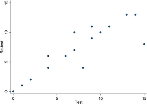 Analysis Via Correlation Degree Between Measurements T1 And T2 Download Scientific Diagram