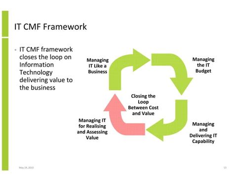 Using The Ivi Innovation Value Institute It Cmf It Capability Maturity Framework To Develop