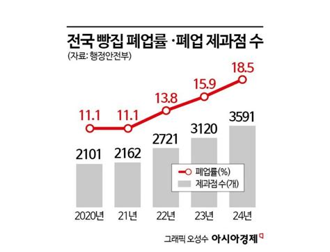 빵 너무 비싸졌네 했는데 안 남아요 울상…하루 10집씩 문 닫는다 [빵값의 비밀]