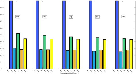 Bar Graph Of Alternatives With Simplified Neutrosophic Multiplicative Todim Download