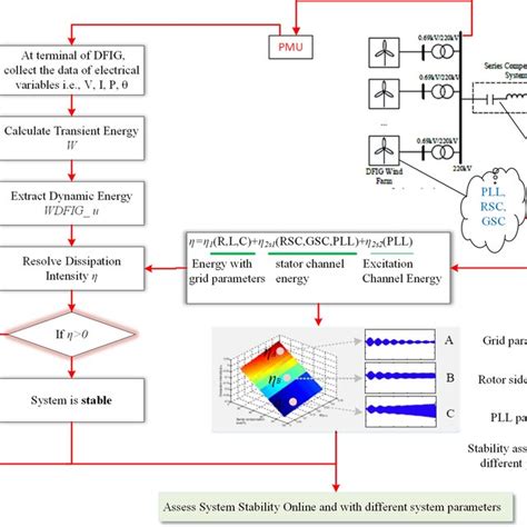 Logical Representation Of The Assessment Method Download Scientific Diagram