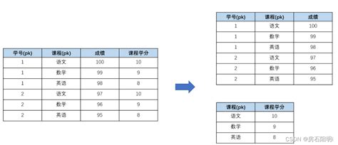 数仓建模分层及三范式3范式建模 Csdn博客 数仓建模分层及三范式3范式建模 Csdn博客
