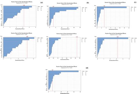 Pareto Charts Of The Standardized Effects A R1 And R2 B R3 And R4 C Download Scientific