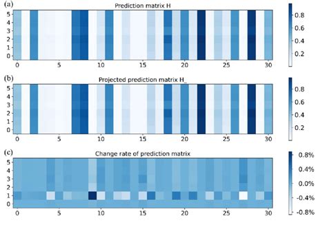 Color Map Of A Prediction Matrix B Projected Prediction Matrix