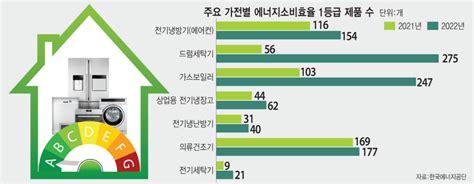 녹색 물든 가전에너지 효율 1등급 4배 늘었다 전자신문
