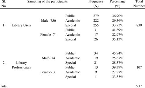 Sampling Of The Survey Participants Download Scientific Diagram
