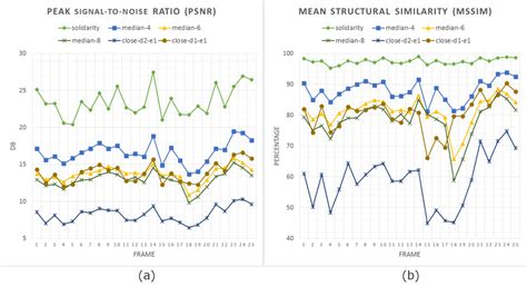 Psnrmssim Comparison Of The Solidarity Filter Median And Close