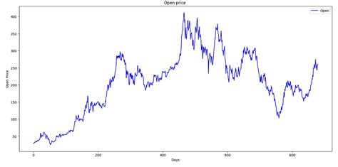 Predicting Stock Prices With Machine Learning In Python A Step By Step Guide By Sr Medium