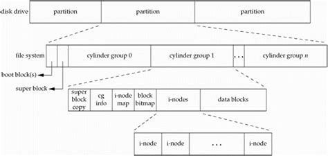 Linux Windows Mac Os File Systems Sobyte