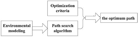 The Principle Of Mobile Robot Globallocal Path Planning Download Scientific Diagram