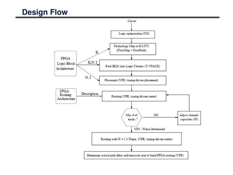 PPT FPGA Design Symmetrical Architecture Approach PowerPoint Presentation ID