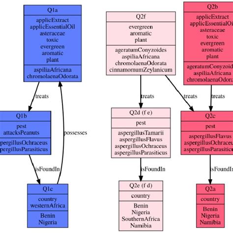 Compact Representation Of Graph Concepts About Plants Pests And
