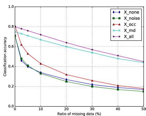Robustness To Random Missing Data Reported As The Average Of The