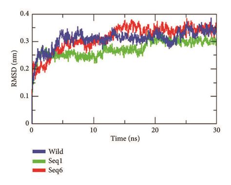 Molecular Dynamic Simulation A Root Mean Square Deviation B Root Download Scientific
