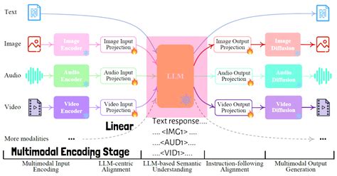 Next Gpt Any To Any Multimodal Llm