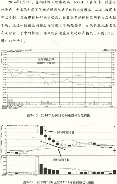 分时图几种买卖形态 分时图从入门到精通 股票学习网