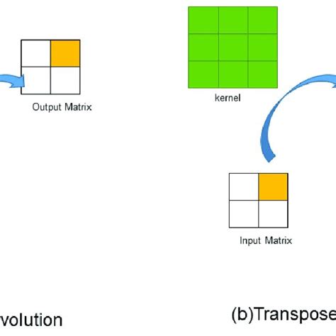 Schematic Diagram Of A Ordinary Convolution And B Transposed