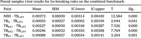 table 9 from a new improved neh heuristic for permutation flowshop